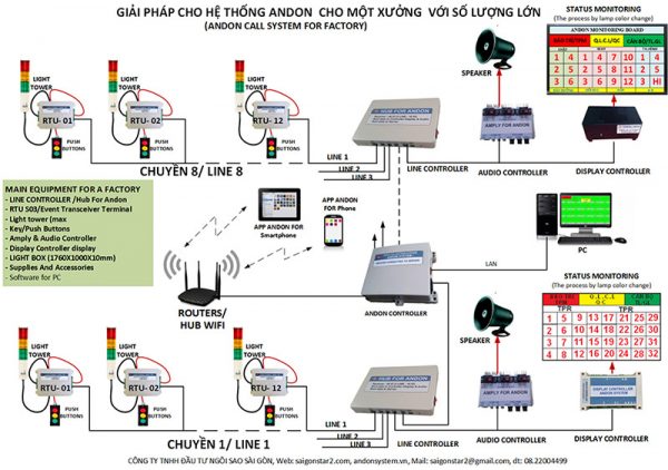 Hệ thống Andon System là gì? Những lợi ích của Andonsystem