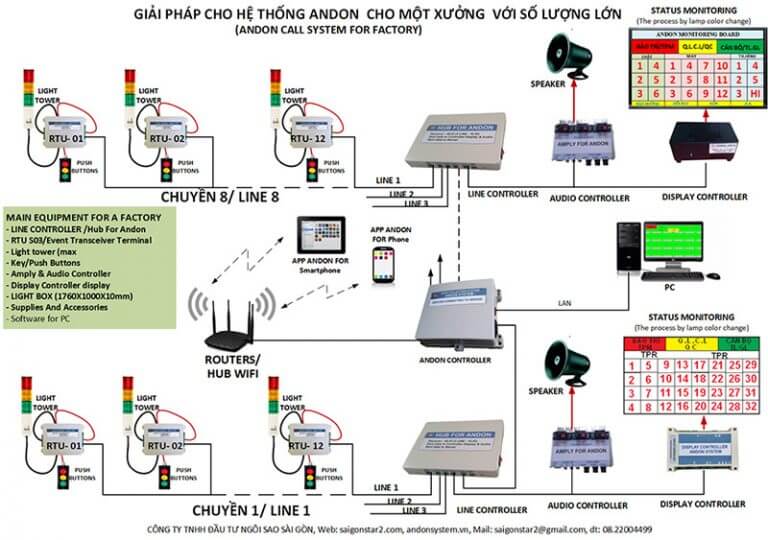 Những điều cần biết về Andon System và Lean Manufacturing